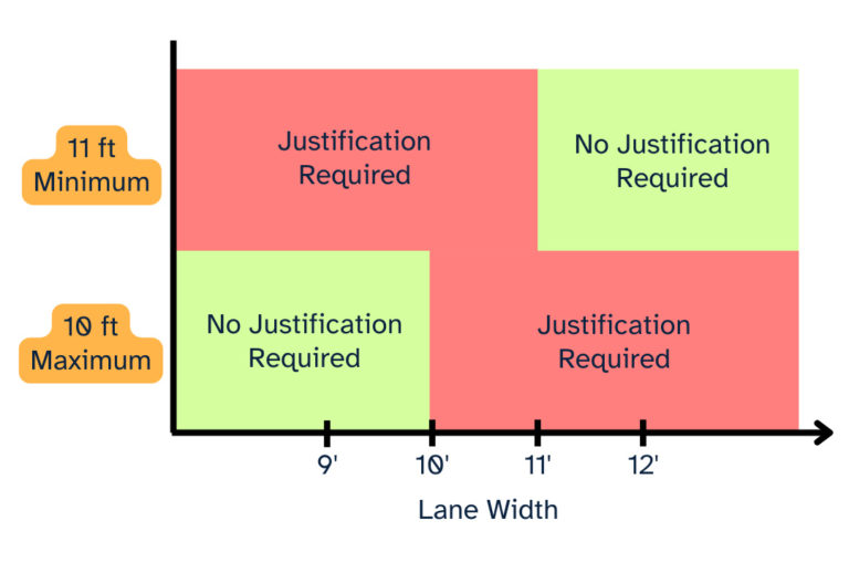 Lane Widths – Strong SacTown