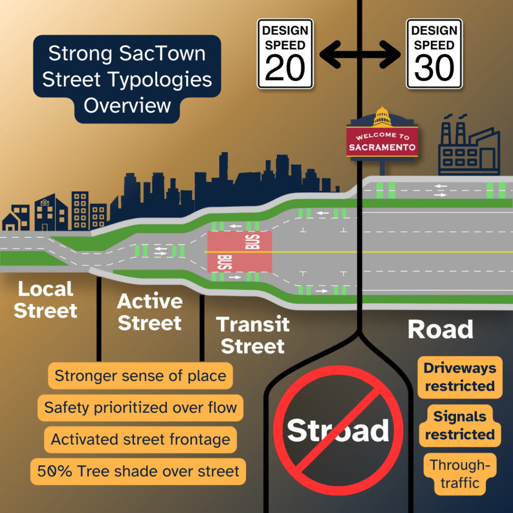 Street Typologies Overview – Strong SacTown