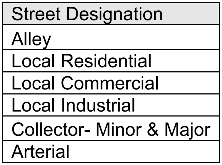 Street Typologies Overview – Strong SacTown